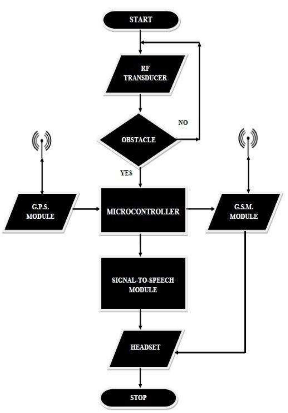Process flow diagram of the developed prototype