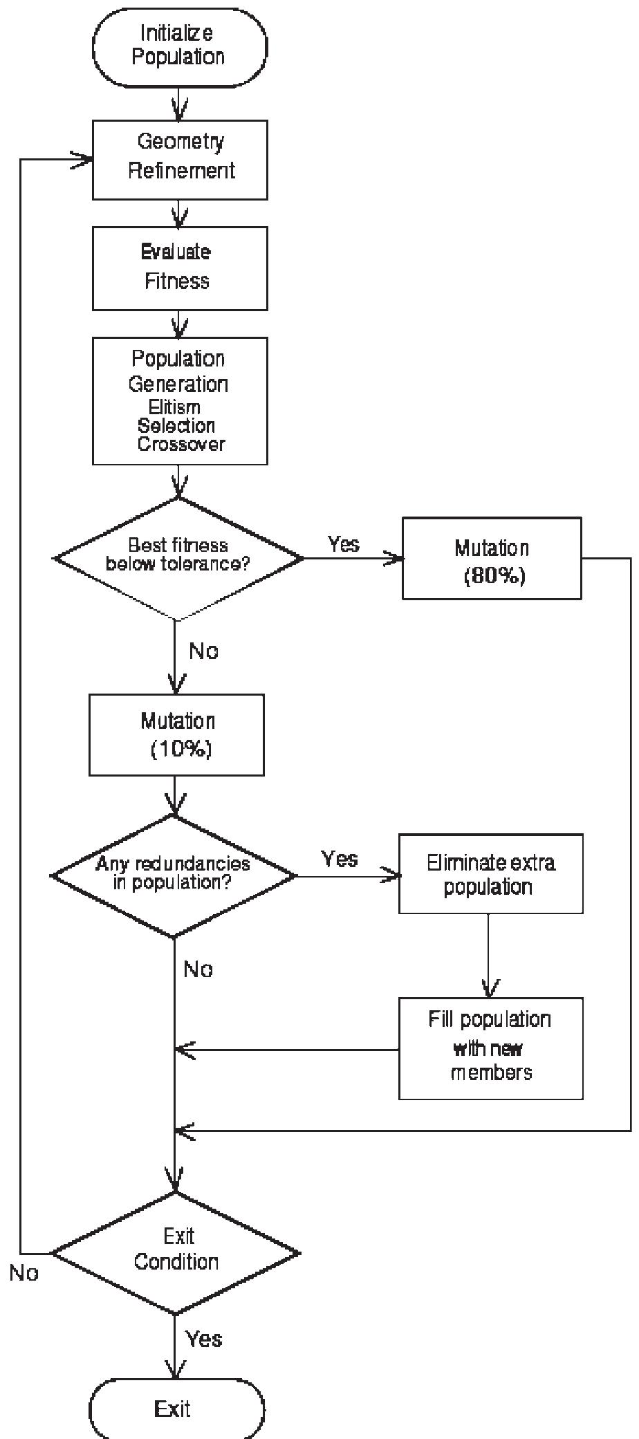 Flowchart illustrating the ga procedure with geometry