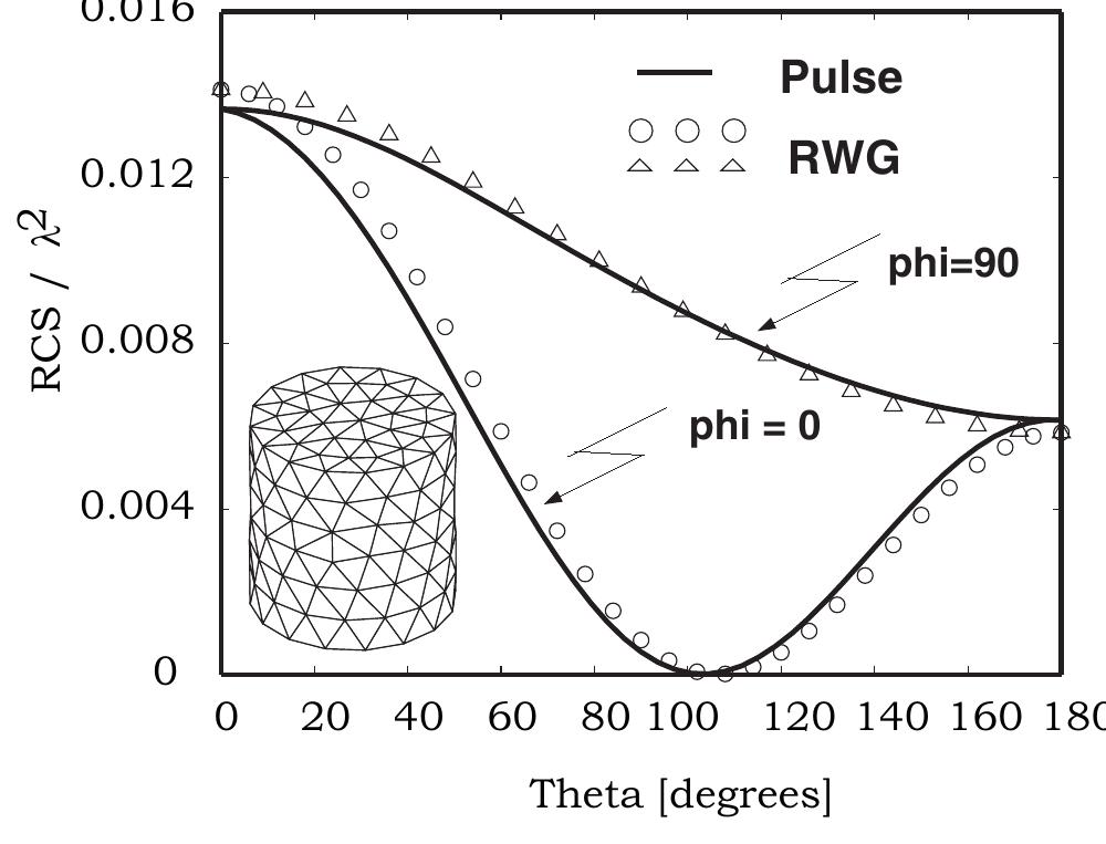 Bistatic rcs of a circular cylinder wave traveling along the
