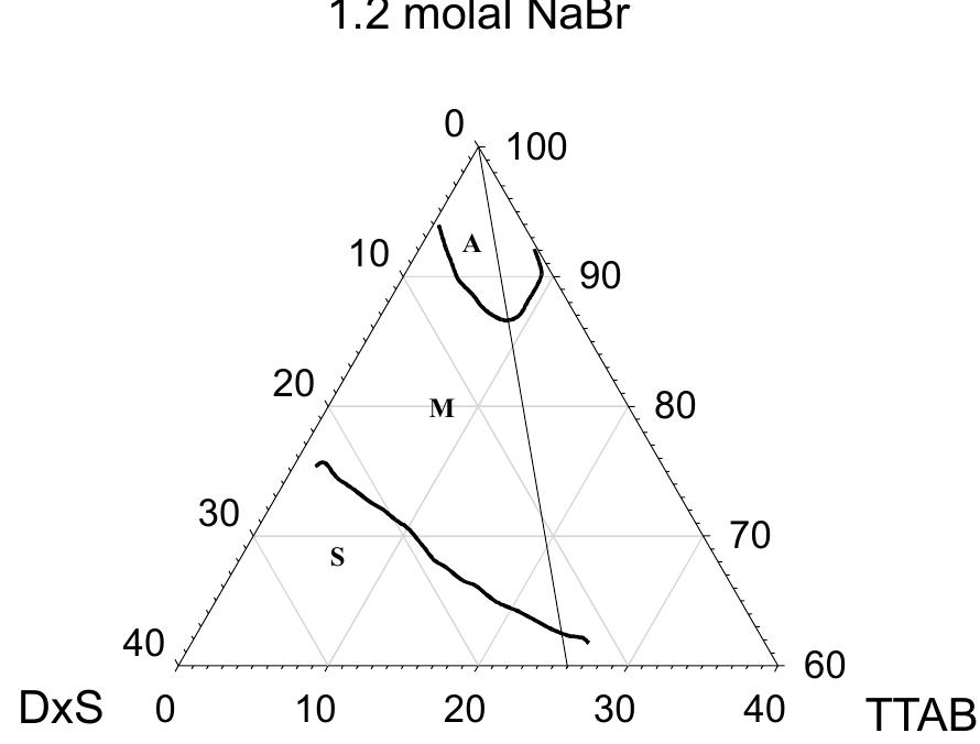 Phase diagram for dxs-ttab in 1.6m nabr. the phase behaviour