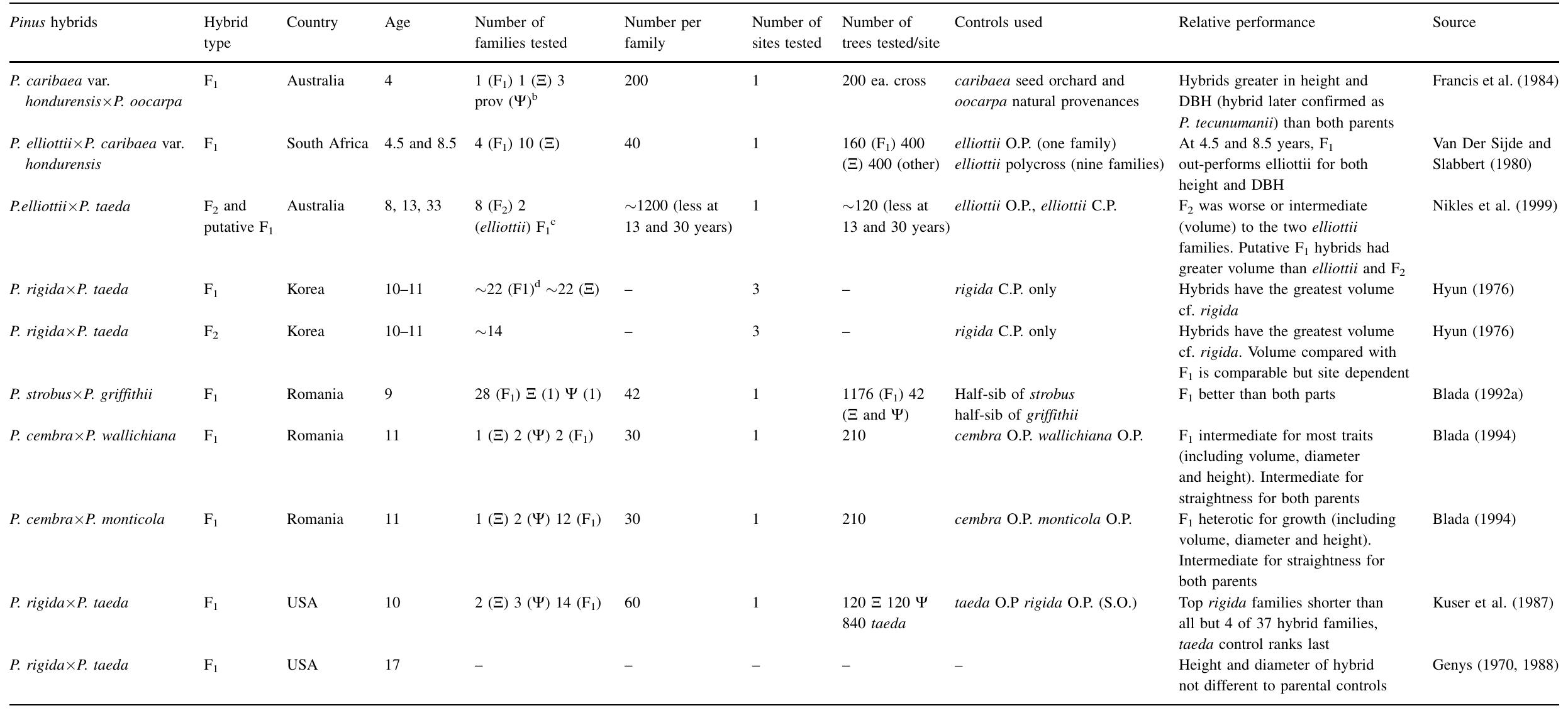 c.p.: control pollinated; o.p.: open pollinated; dbh: