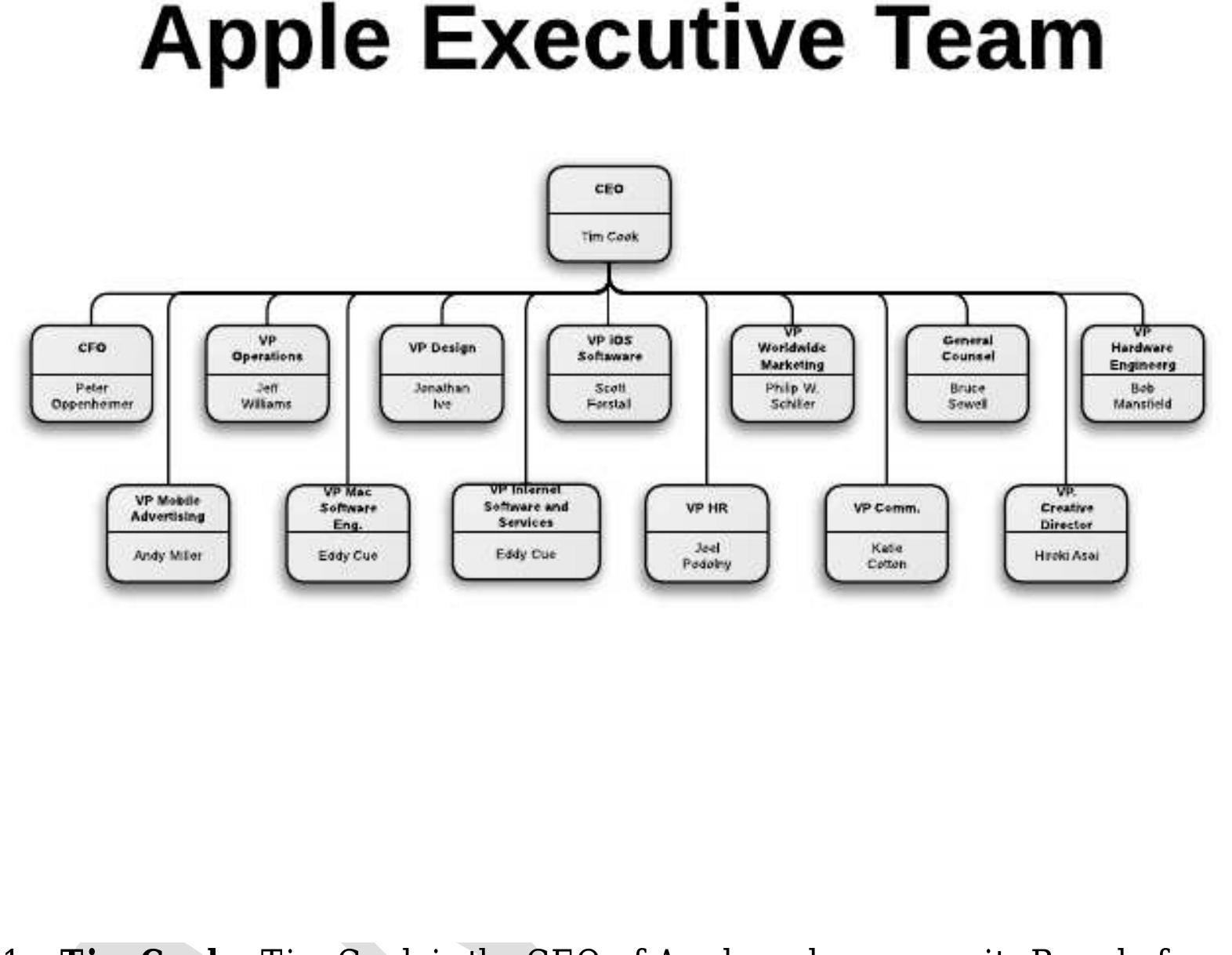 Figure 10 - Apple Inc. Strategic Management Implementation
