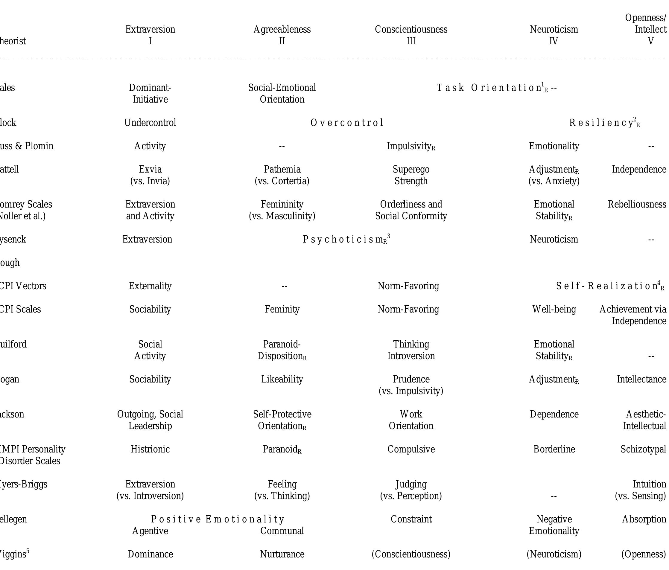(PDF) The Big-Five trait taxonomy: History, measurement, and ...