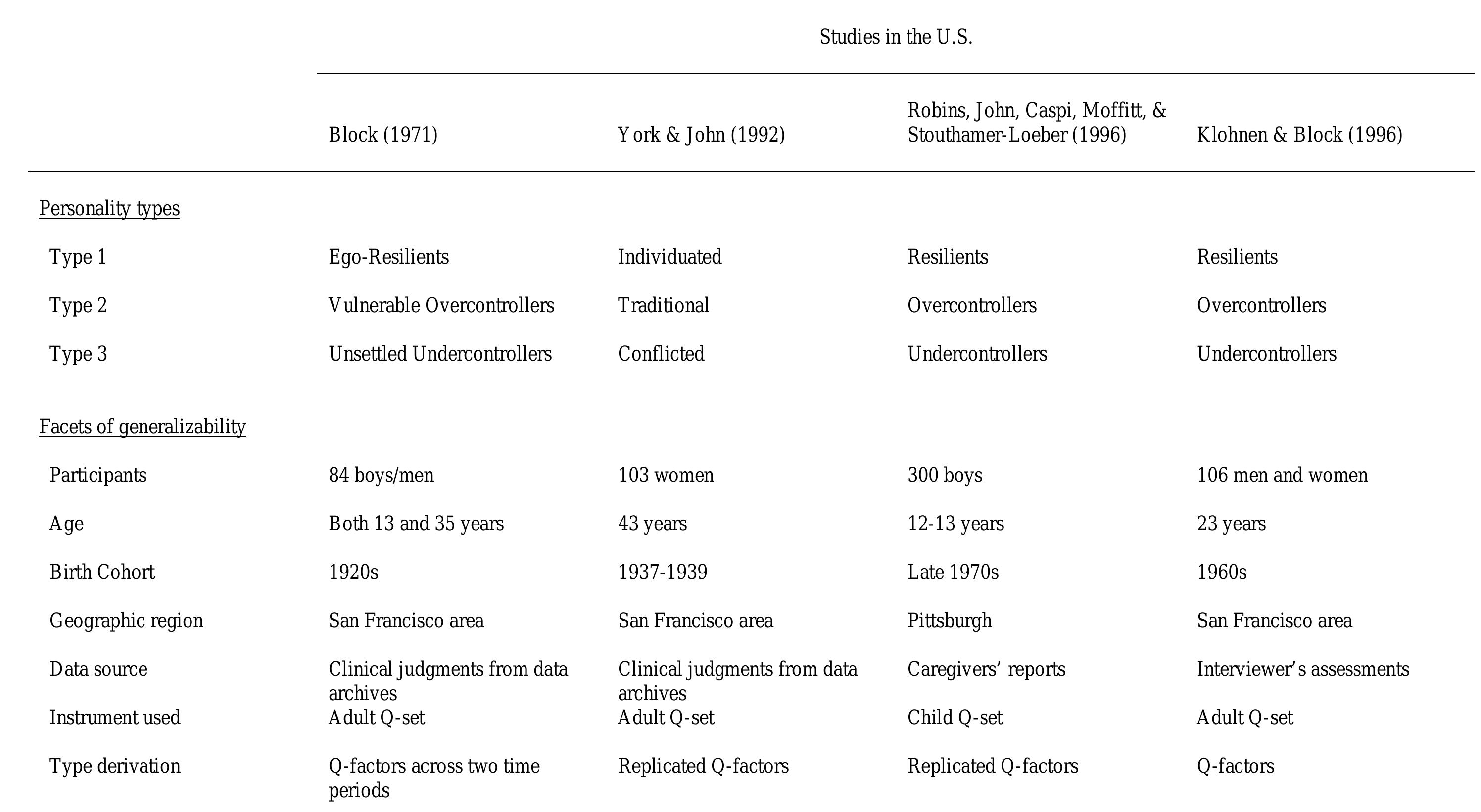 Table 5 - The Big-Five trait taxonomy: History, measurement,