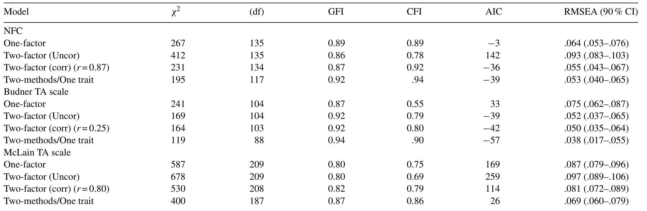 Goodness-of-fit measures for the three scales. table 2