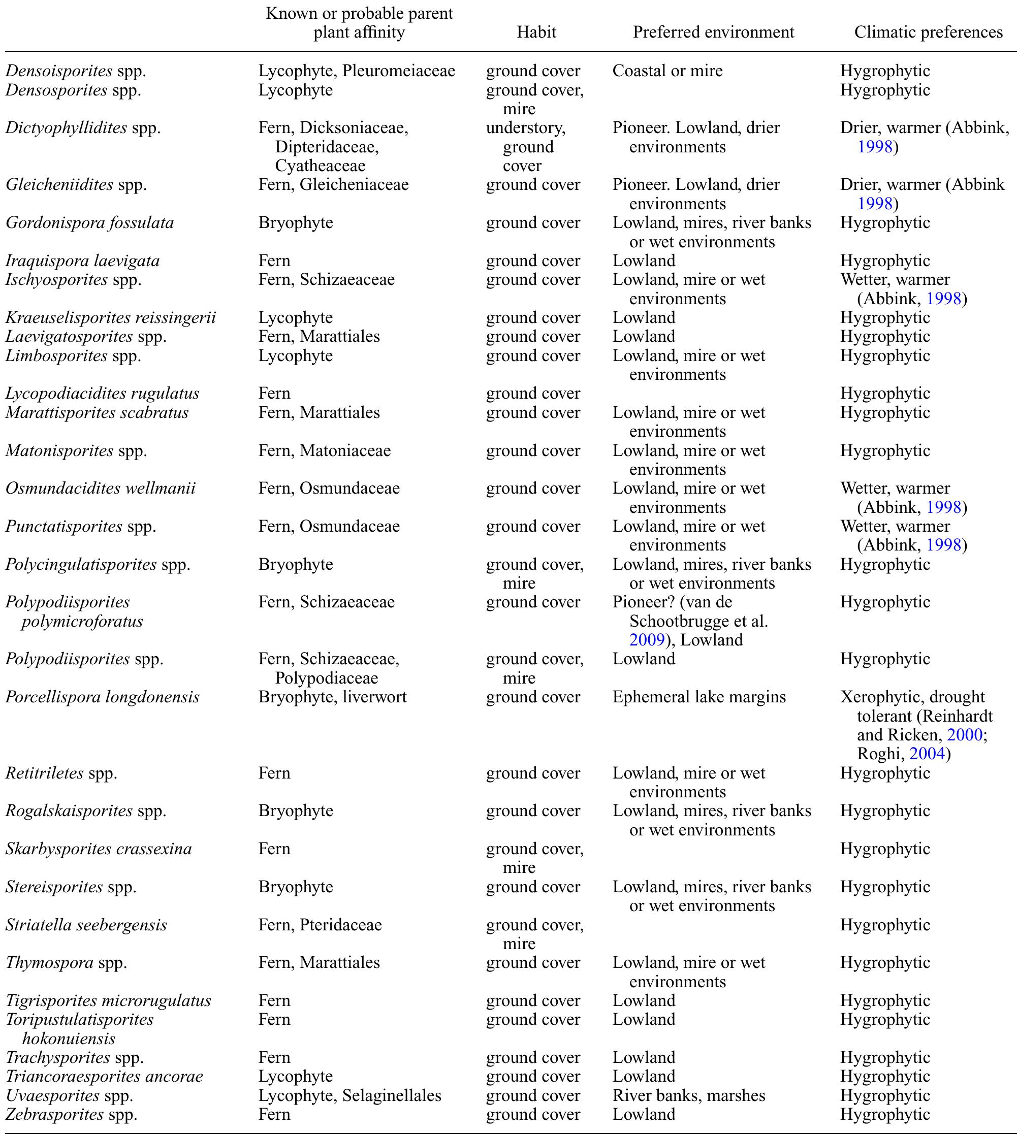 Table 2 - Palynofloral patterns of terrestrial ecosystem