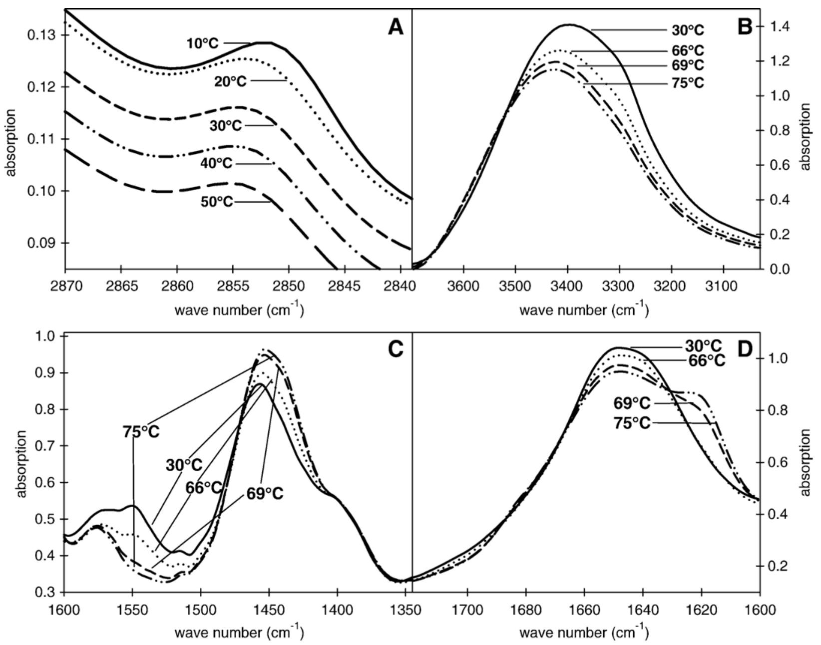 Segments of the ft-ir spectra of l. lactis in*ho-sucrose