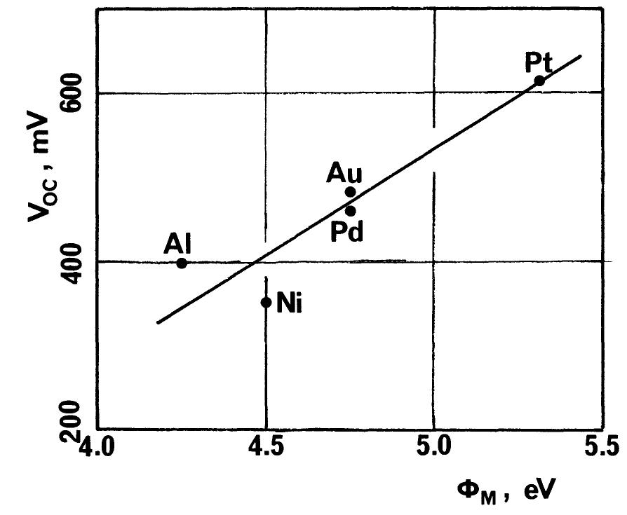 Ig. 5. — open circuit voltage, v,., versus metal work