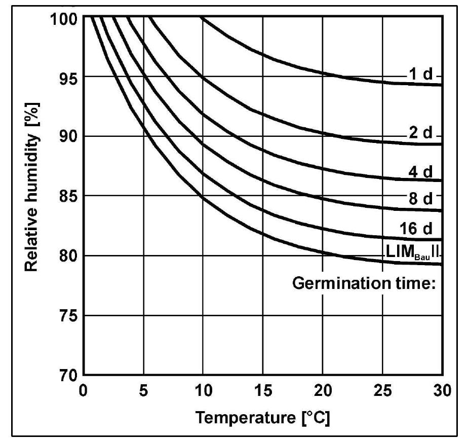 The prevention of mould growth is a key performance