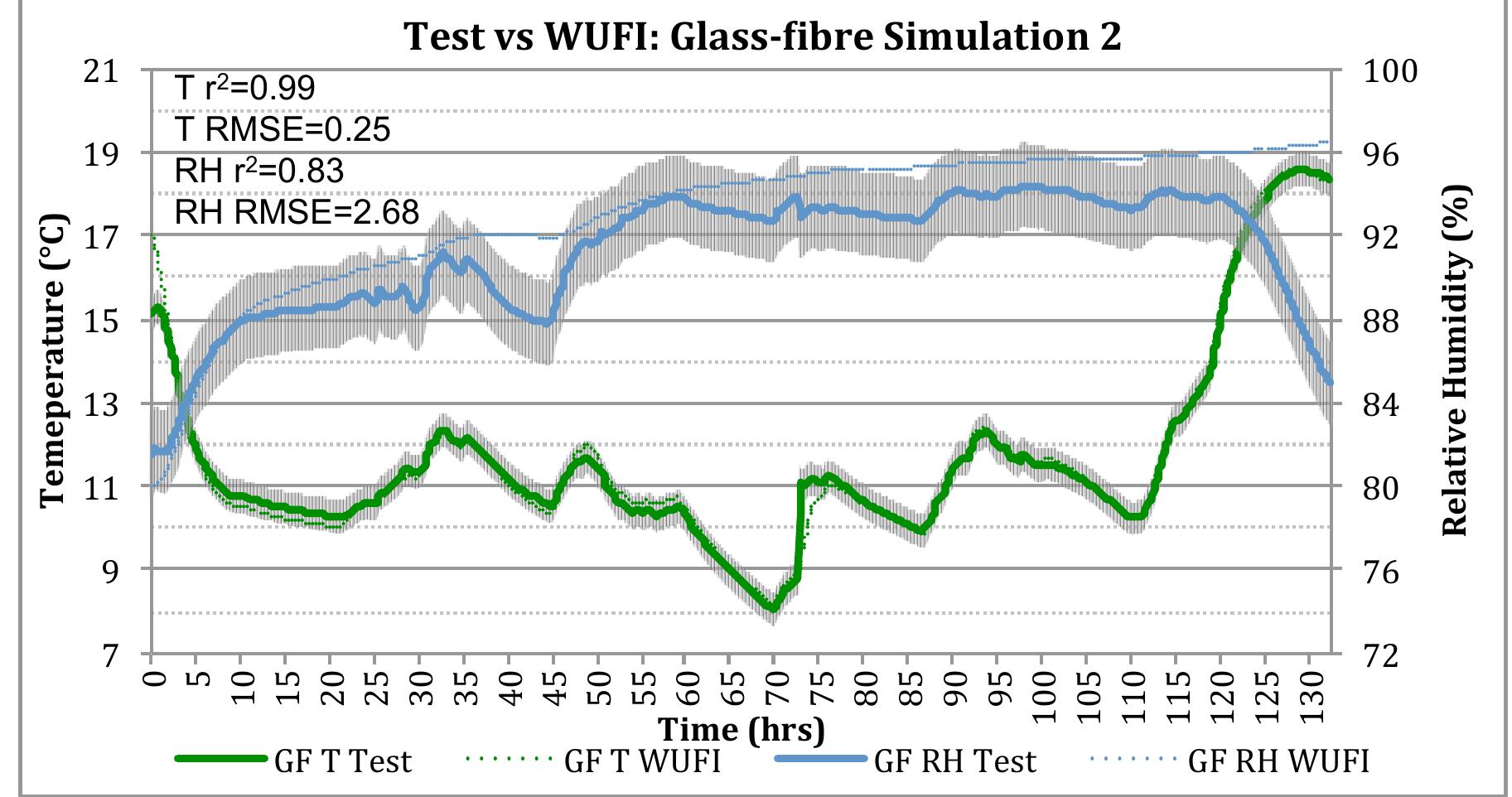 Test vs wufi: glass-fibre simulation 2. 26mm weatherboards,