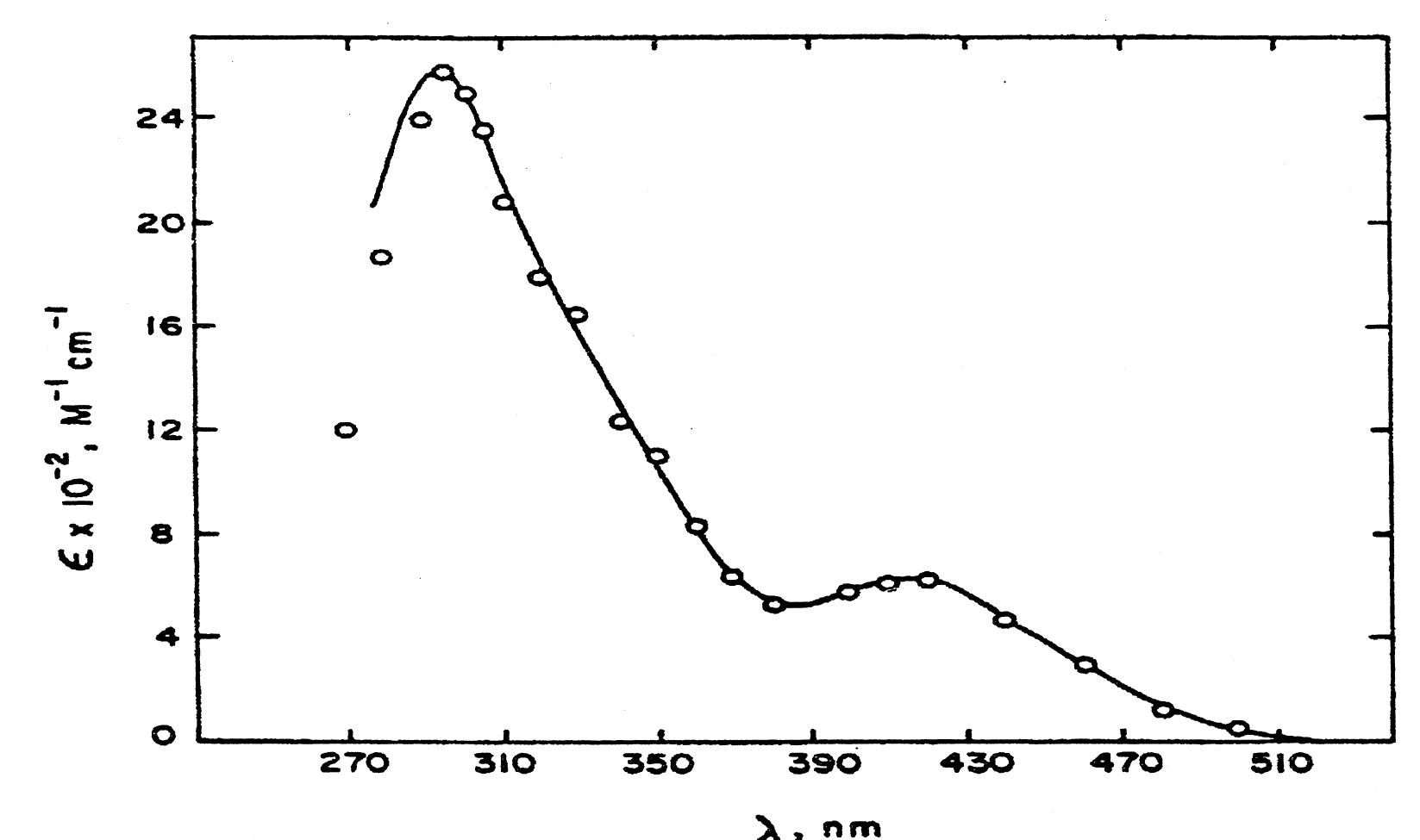Spectrum of the fe(ii)hedta° ligand radical complex at ph