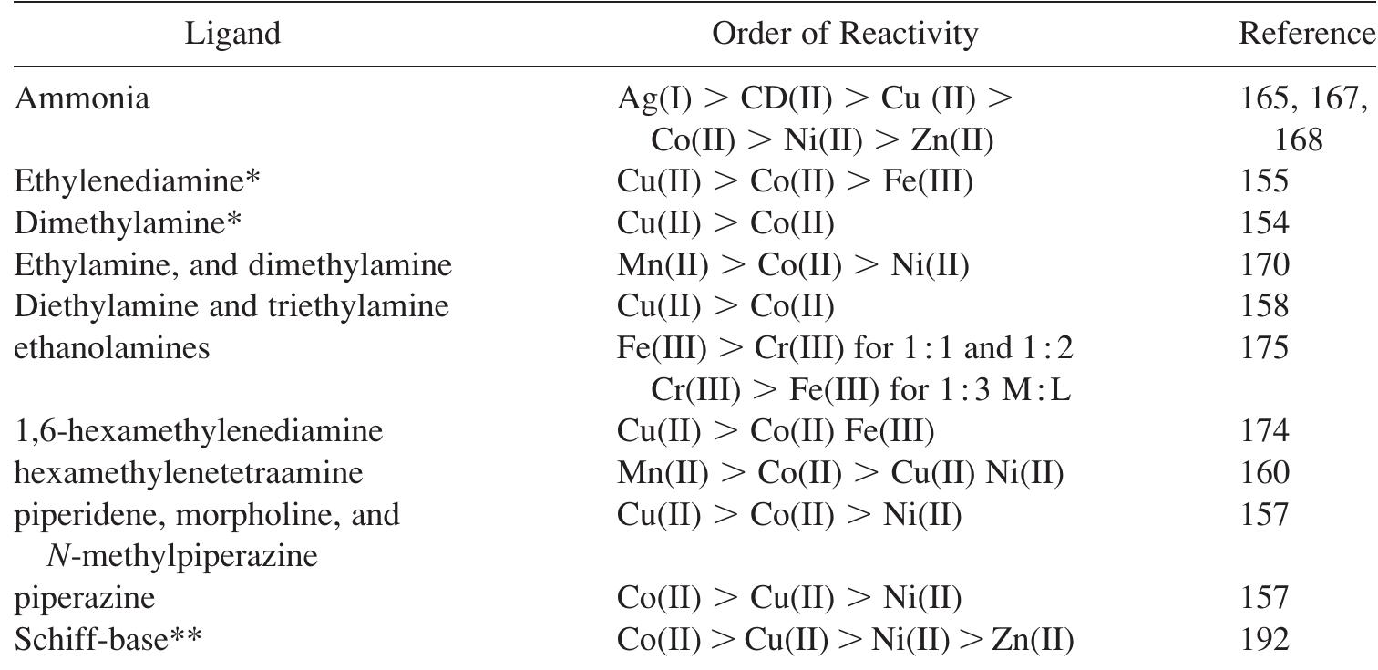 I order of reactivity of some transition metal ions in