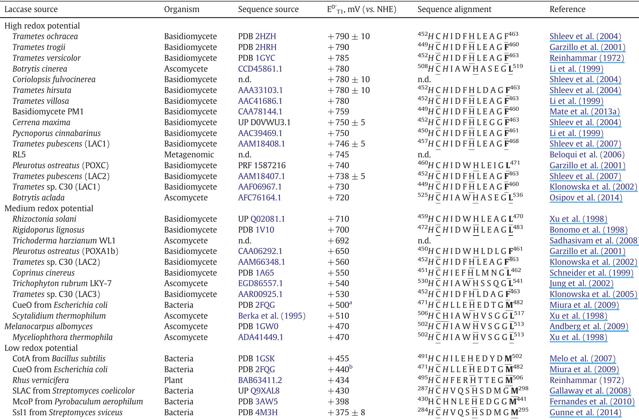 The isoenzyme is in parentheses. the t3 cu ligands are in