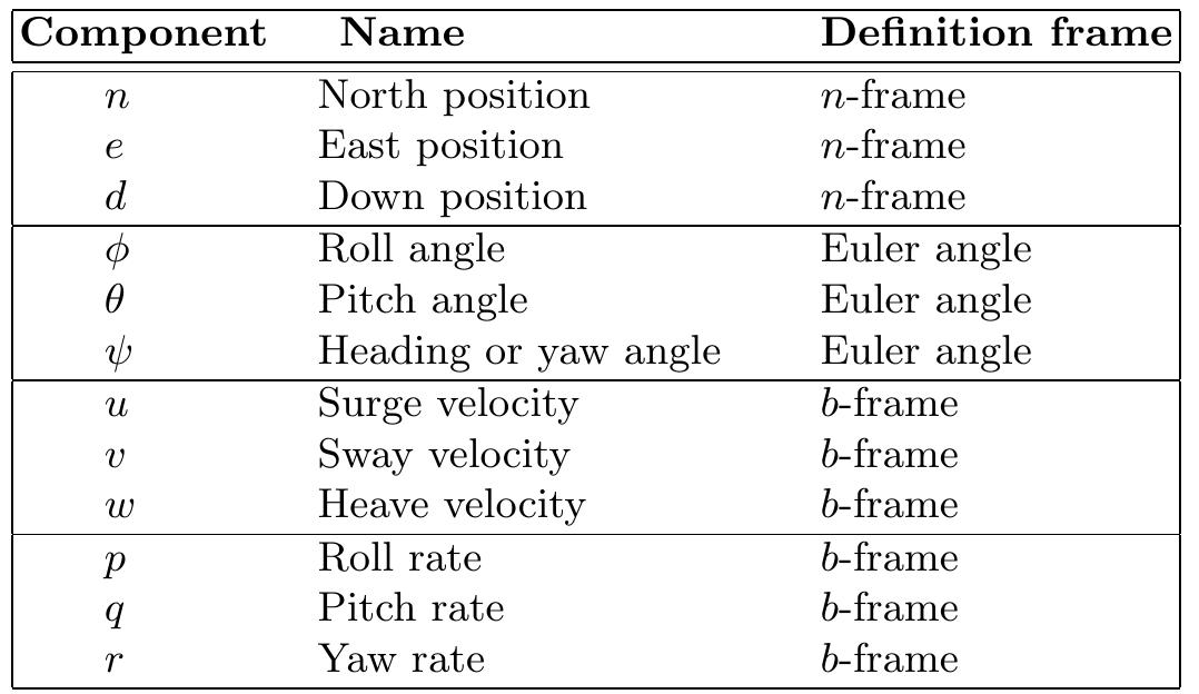 1. adopted nomenclature for the description of ship motion,