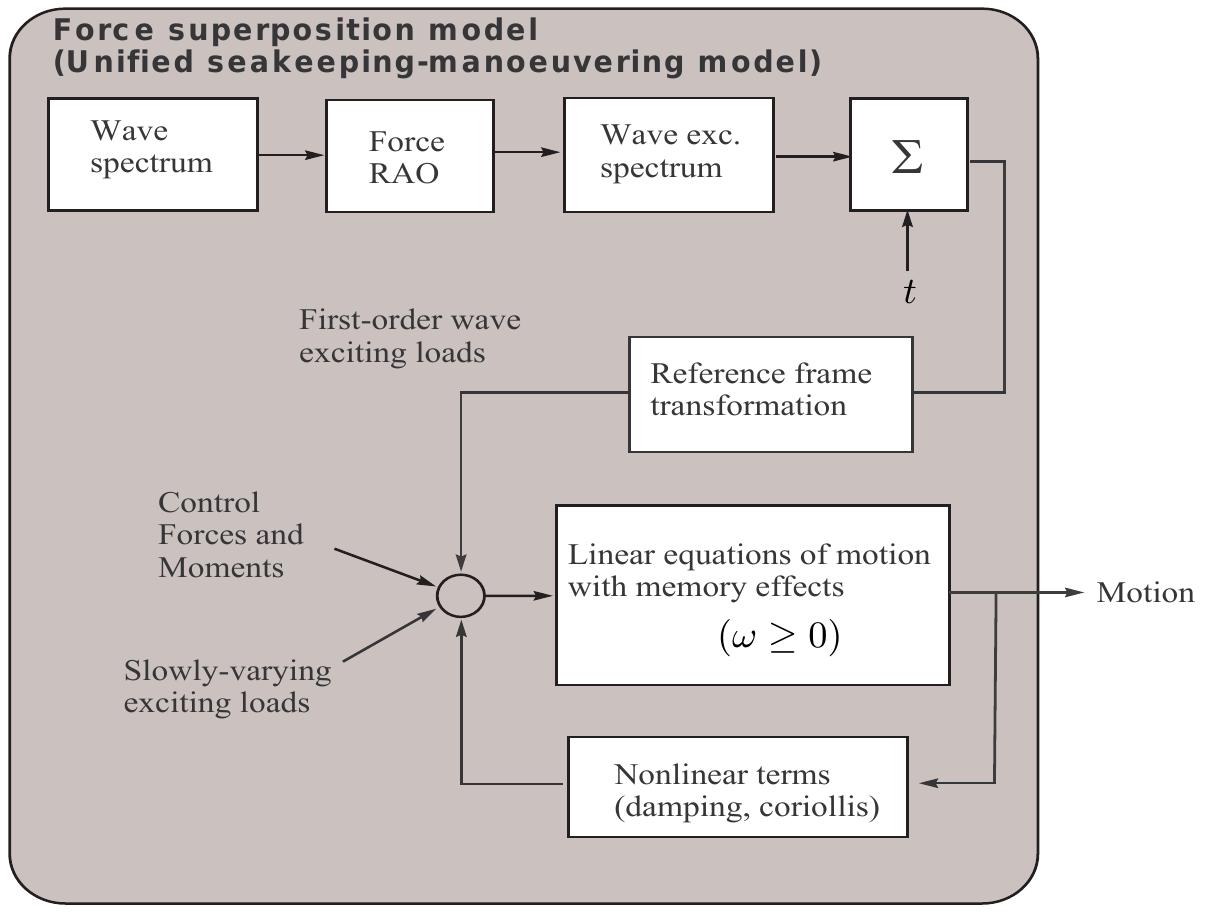 2. force superposition model of a marine vessel [174]. the