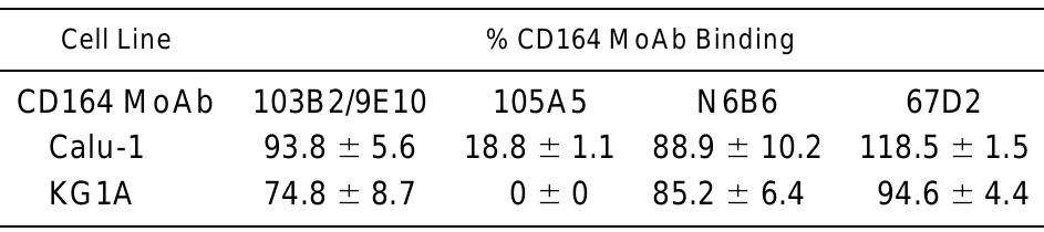Calu-1 and kg1a cells were incubated with 0.2 u/ml of vibrio