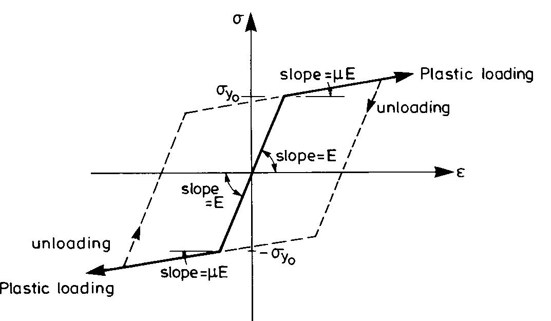 3 loading and unloading paths of bilinear kinematic model