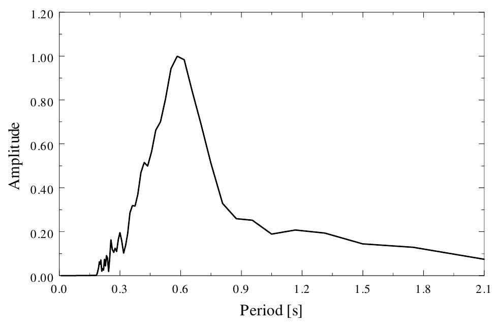 35 fourier spectrum of model sw3 the fourier spectrum of the