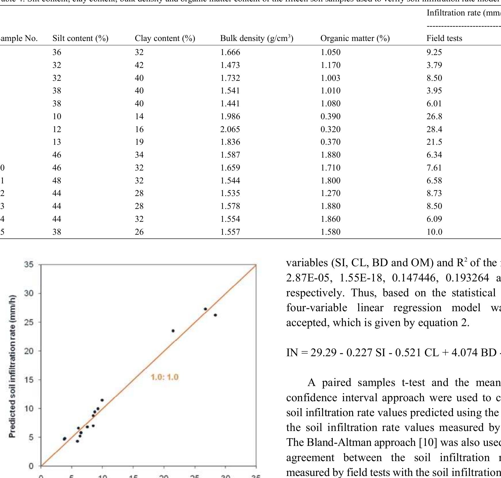 Table 5 - from Prediction of Soil Infiltration Rate Based on