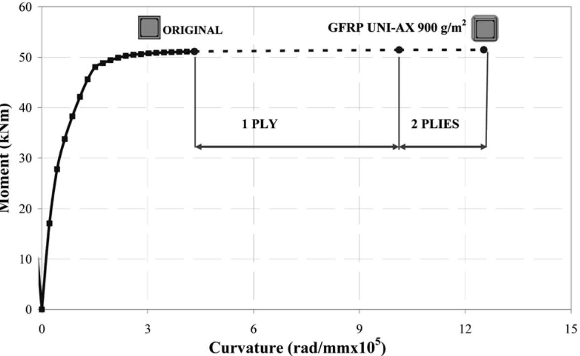 Moment-curvature relationship of column c3 at first story (p