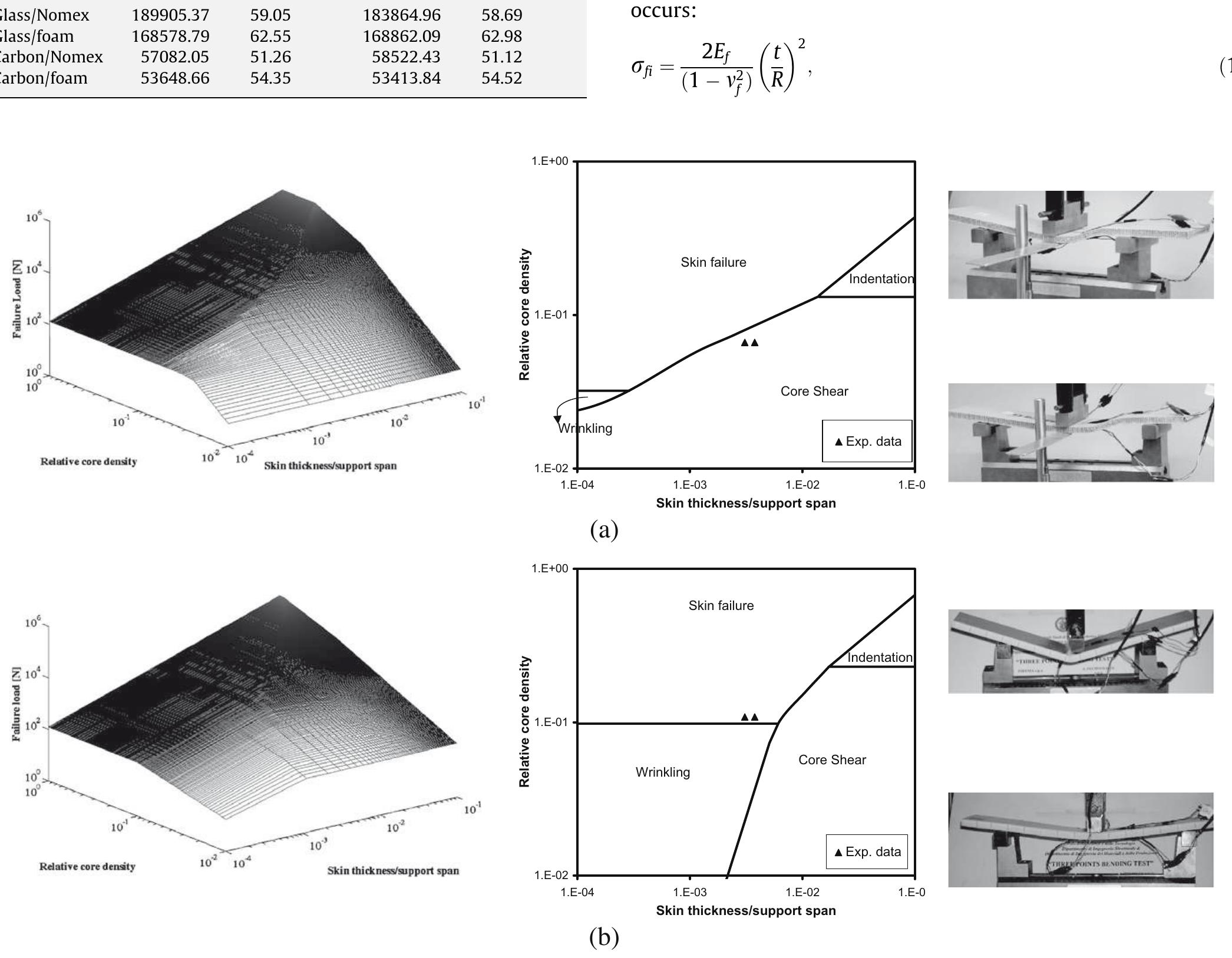 Failure mode map for the composite sandwich beam under