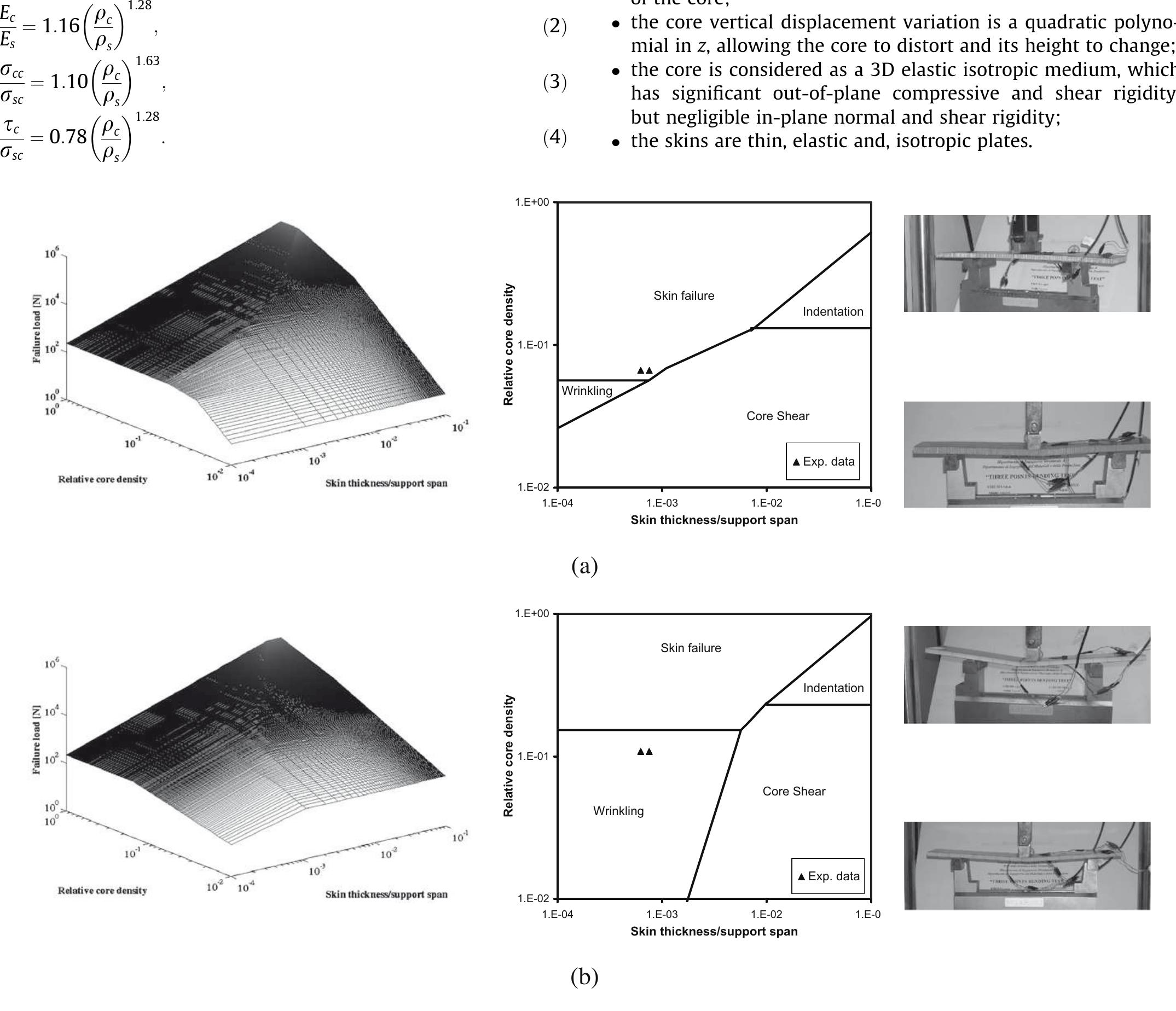 Failure mode map for the composite sandwich beam under