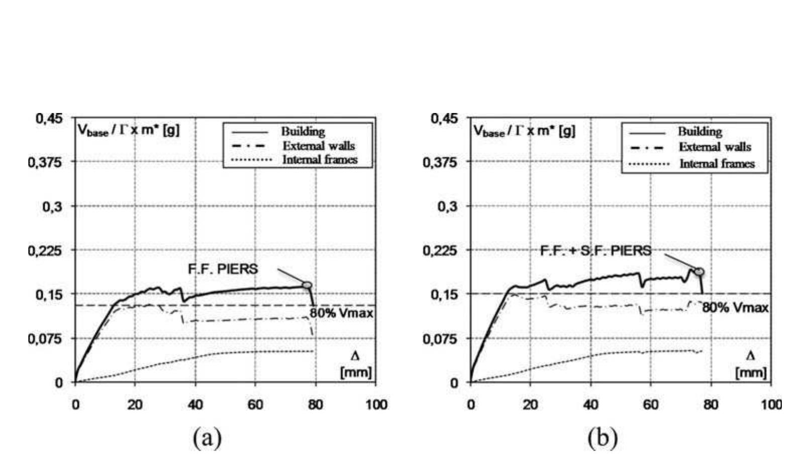 Capacity curves and failure modes for model c1: (a)