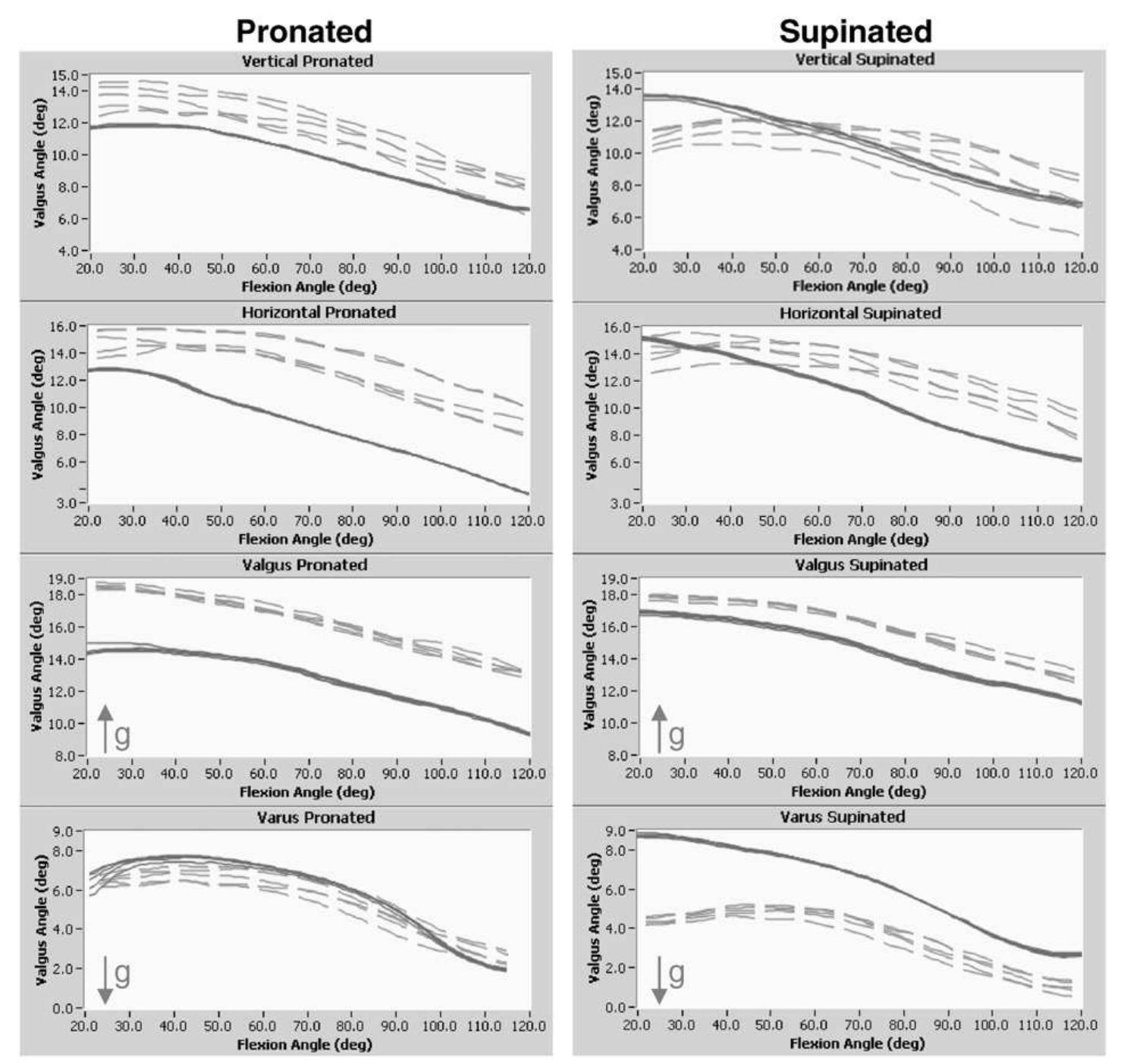 Valgus angle pathways of five trials-one specimen shown.