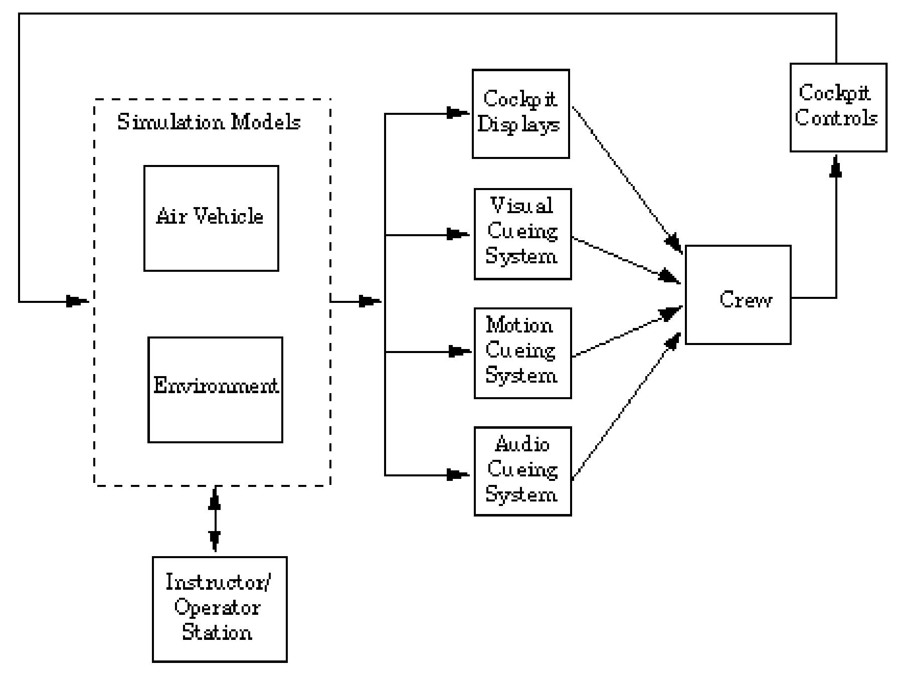 -1: a generic flight simulator figure 3-1 depicts the