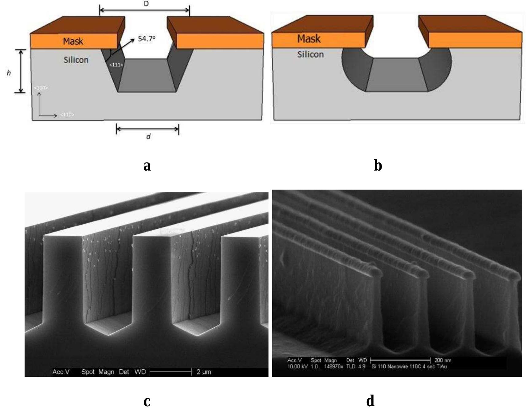 Schematics of an etch profile in (a) an anisotropic and (b)