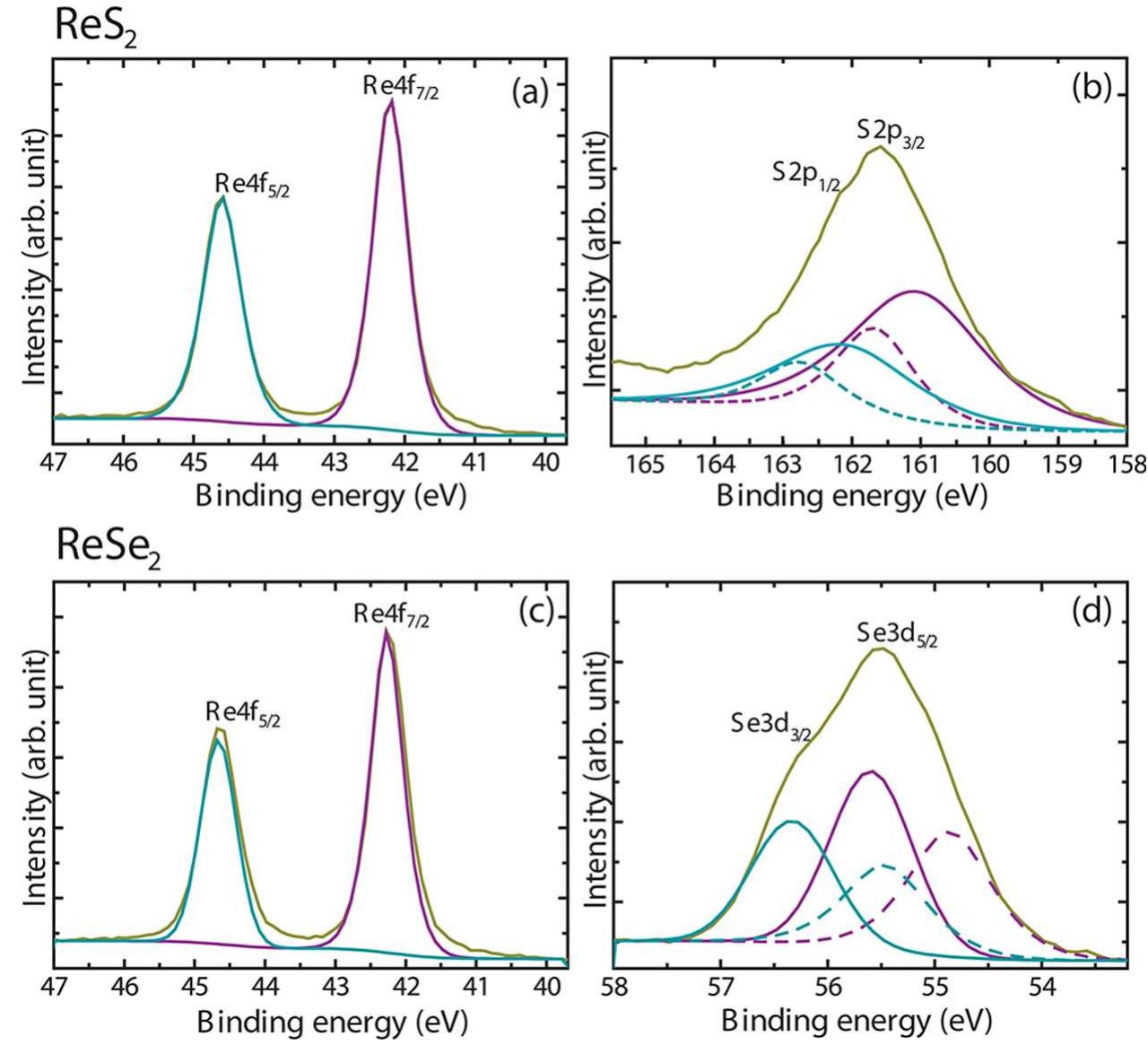 Xps spectra of the res, and rese, crystals. core level 4f
