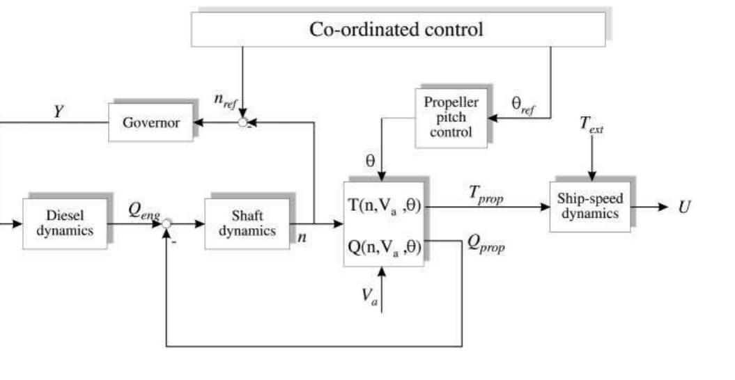 Diagram of the ship propulsion system.