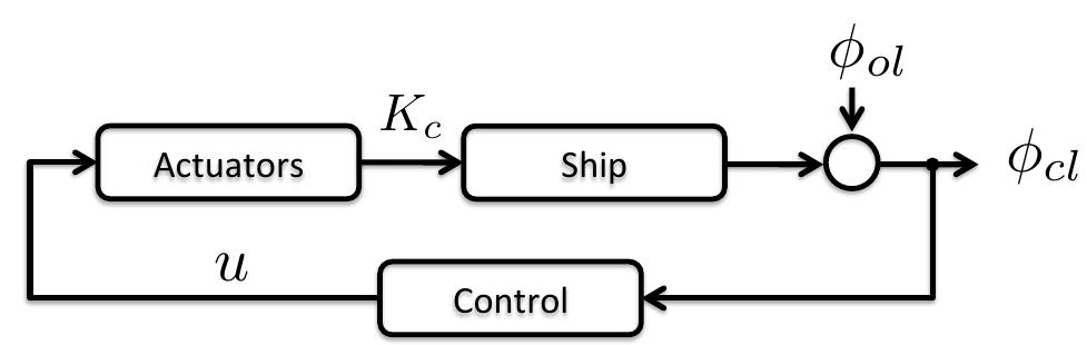 Schematic of a siso roll control loop with open-loop