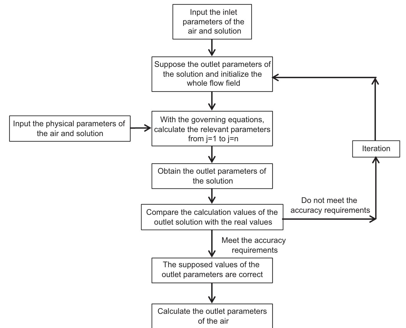 Calculation flow chart of countercurrent pattern. since the