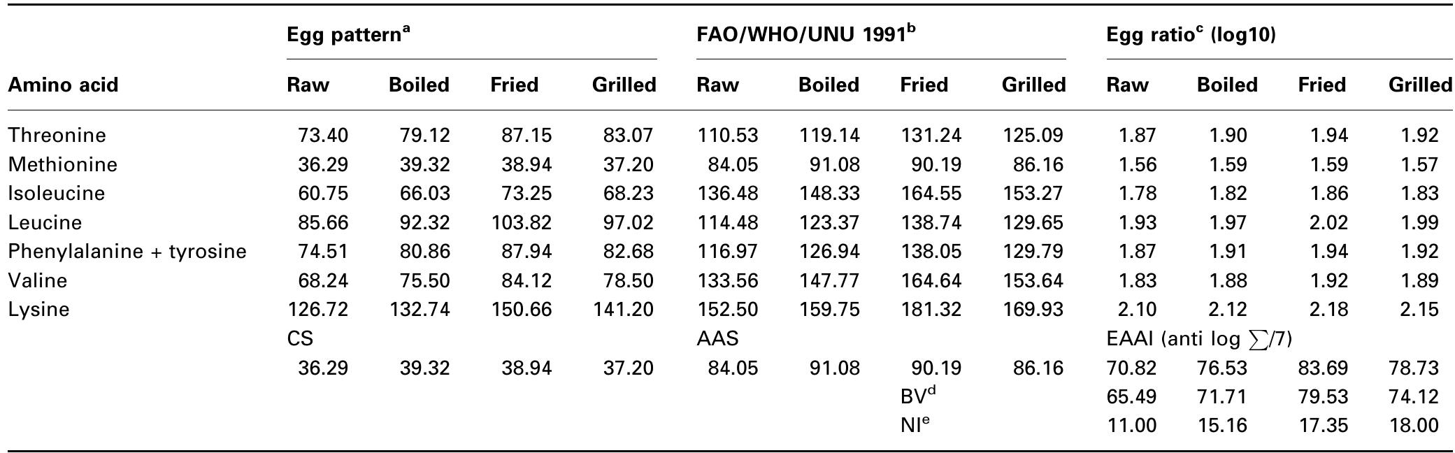 Chemical score (cs), amino acid score (aas), essential amino