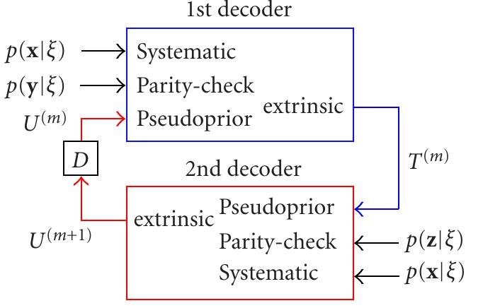 Flow graph of the turbo decoding algorithm. the two decoders