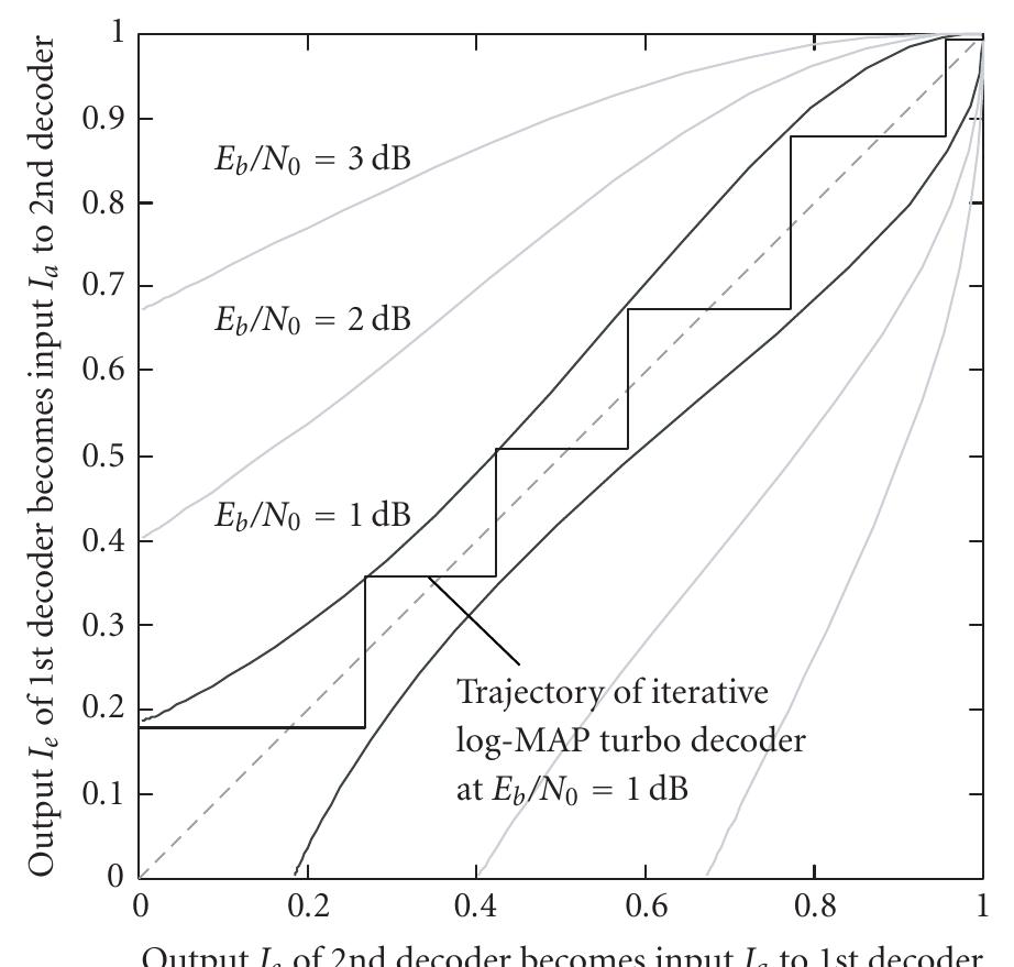 Exit Chart For Turbo Decoder With Log Map Algorithm