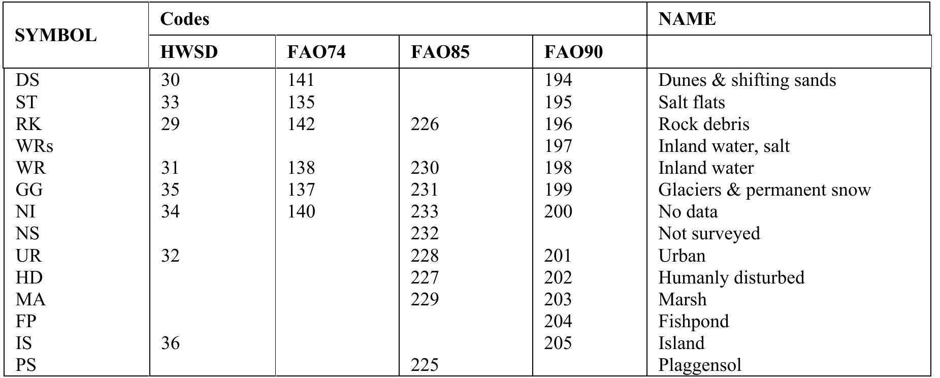 Phases have also been recoded as illustrated in the table