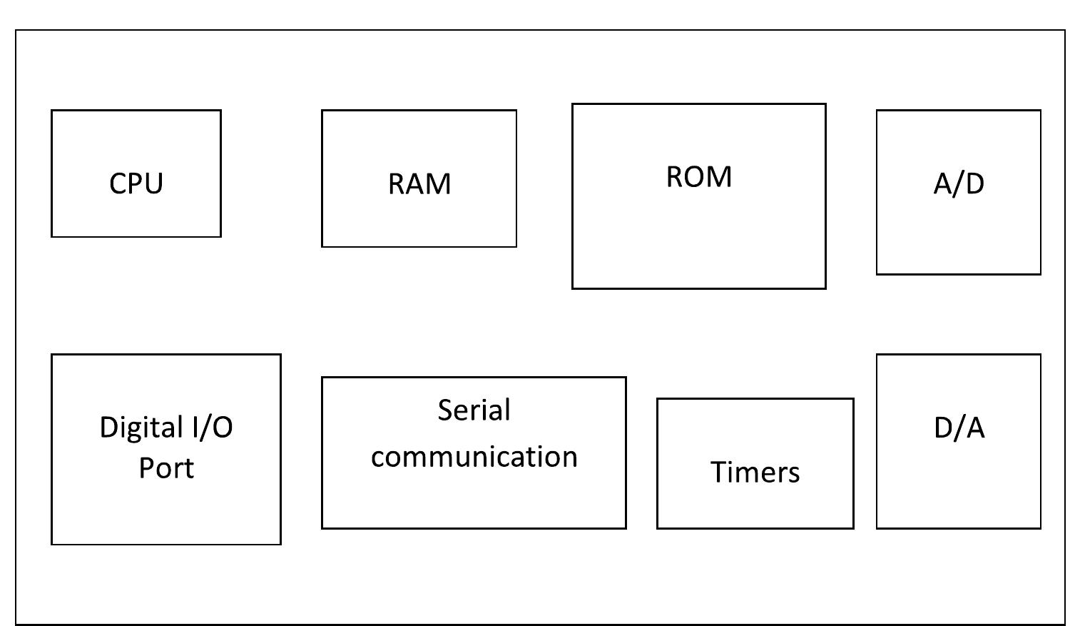 1 typical diagram of microcontroller [4][7]