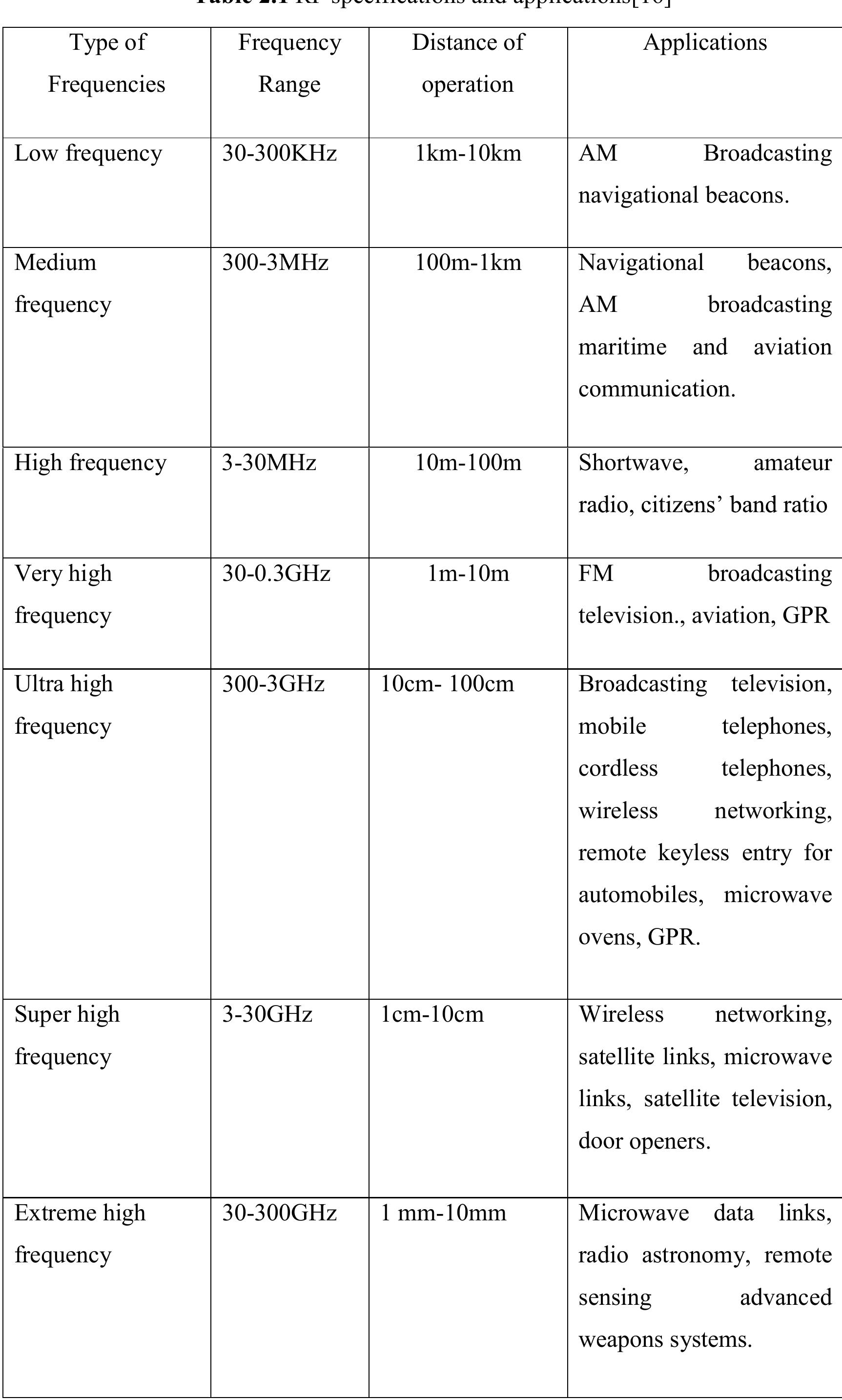 Table 1 - DIRECTION AND SPEED CONTROL OF DC MOTOR