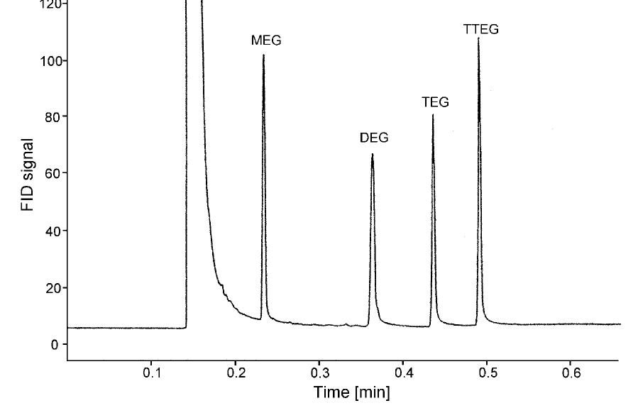Fast gc-fid of (meg) monoethylene glycol (czh6o2), (deg)