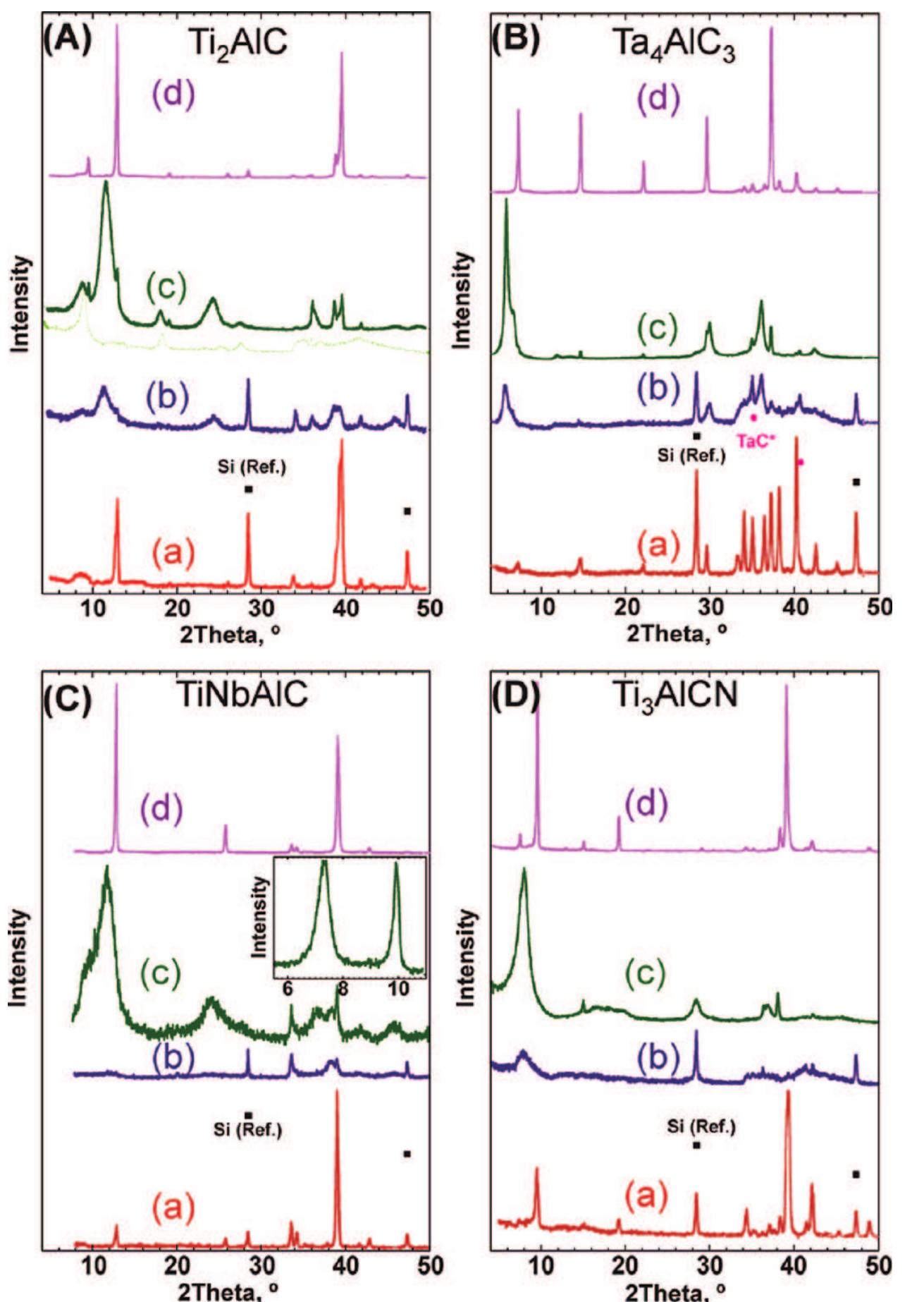 Xrd patterns before and after hf treatment at room