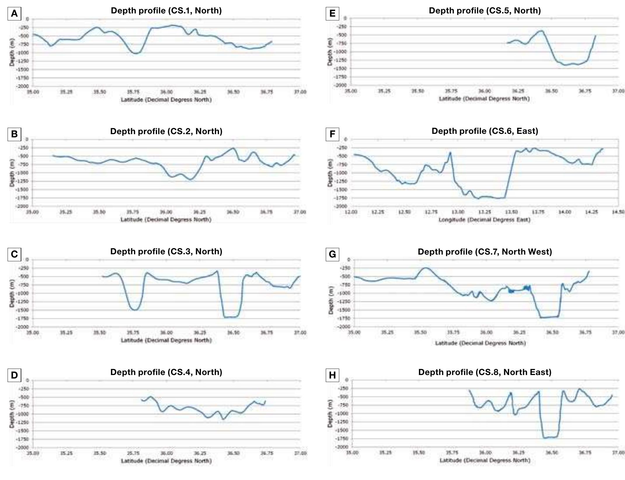 Illustrating bathymetric cross-sections from the lines c.s.1
