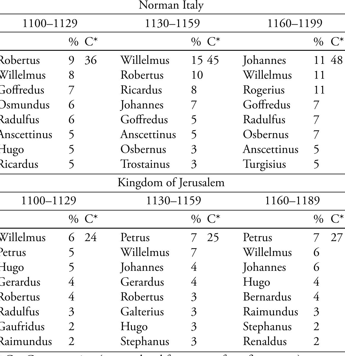 Most dominant names in norman italy and the kingdom of
