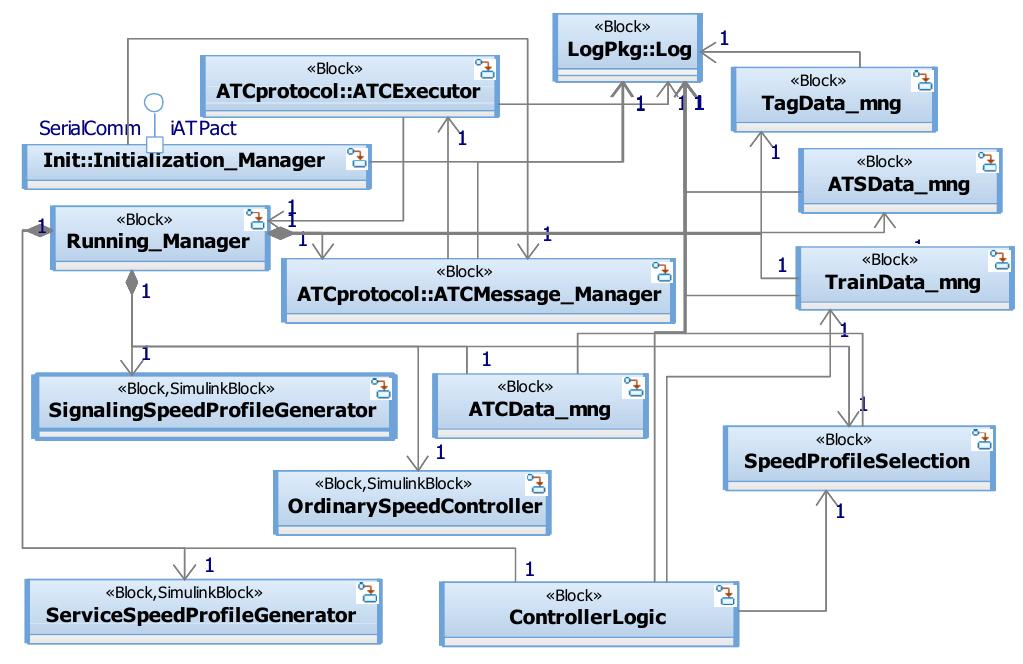 Class diagram of running package of figure 3. nterface