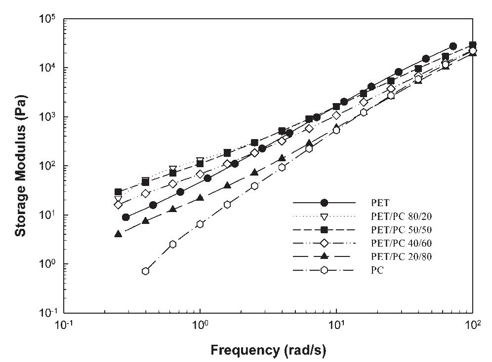 Storage modulus of pet/pc blends at 260 °c (stress: 500 pa).