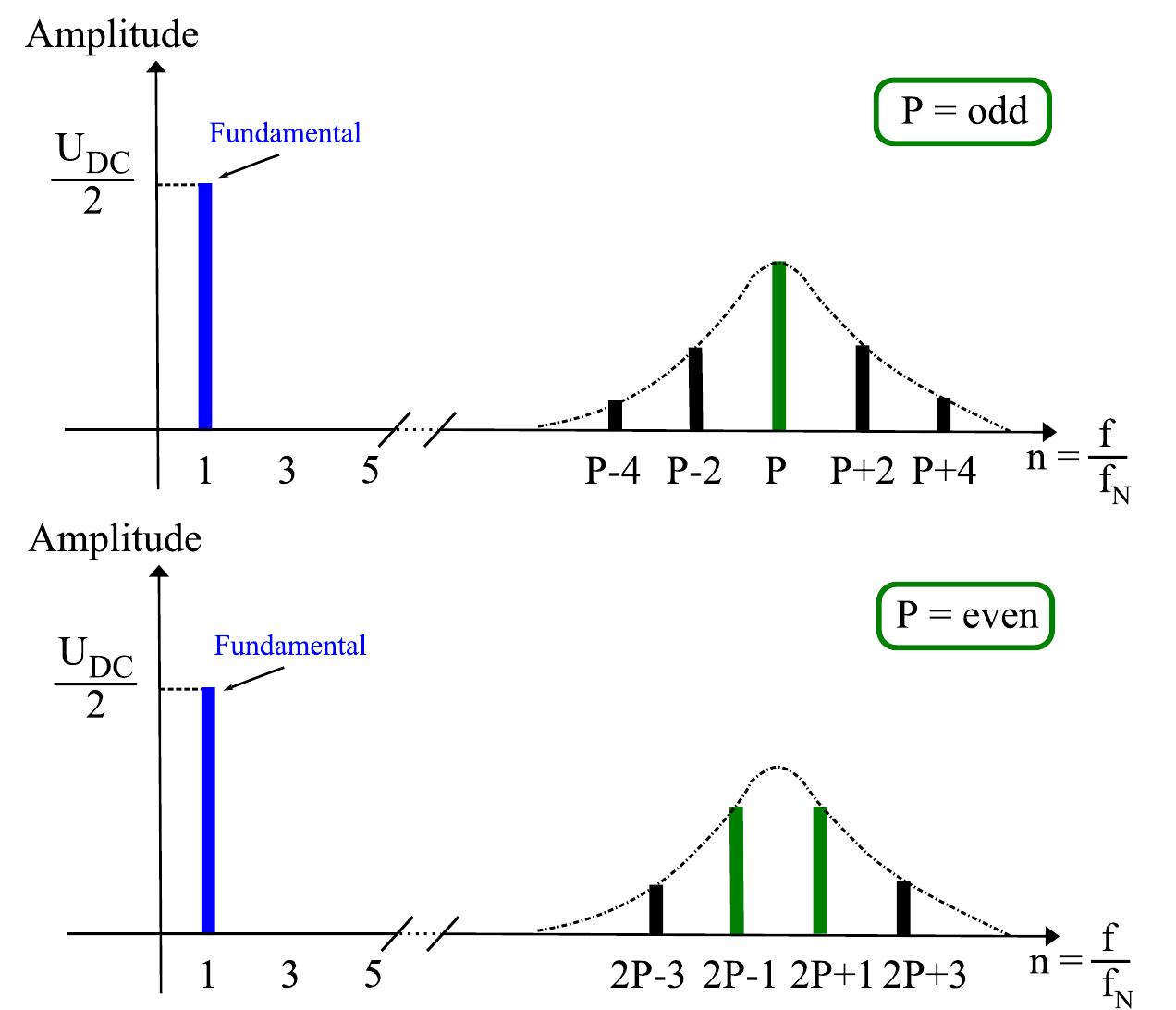 11: harmonic spectrum of the inverter output voltage in pwm