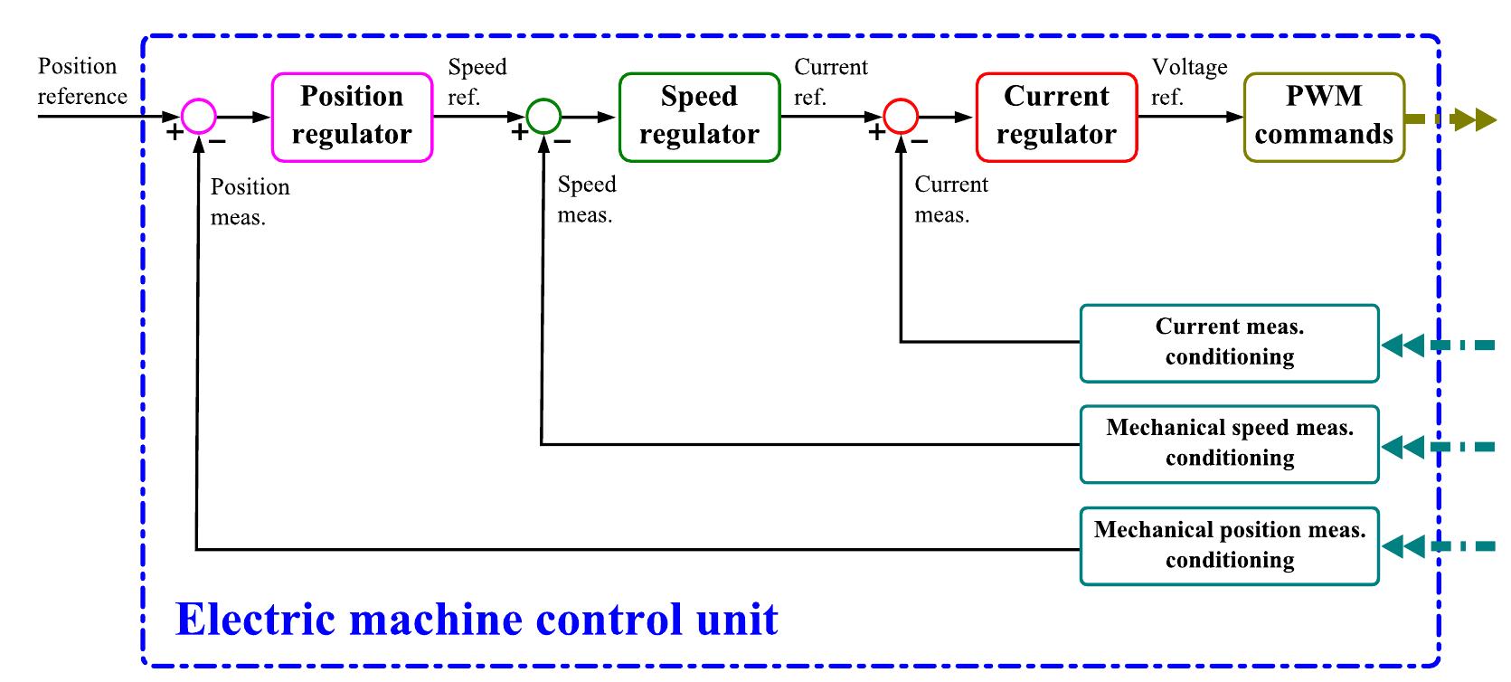 1: block diagram of typical cascade control system of