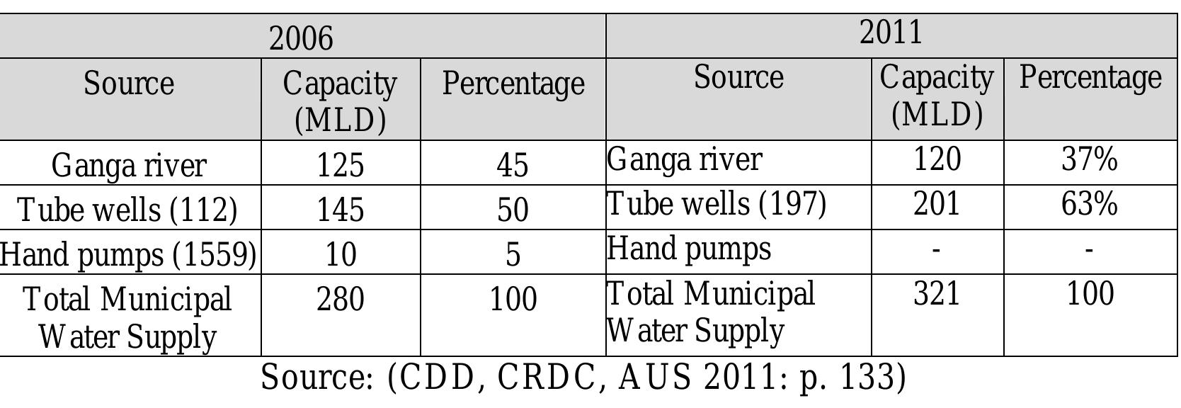 Sources of water supply of varanasi table 4 water