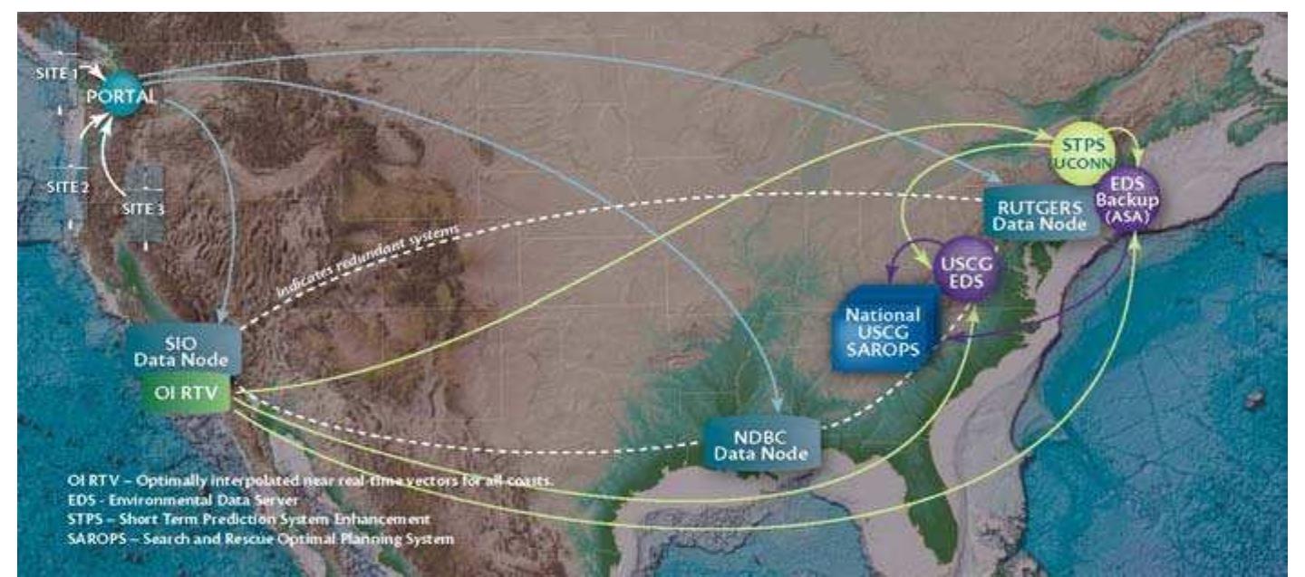 Schematic of data flow for new hf radar sarops project.